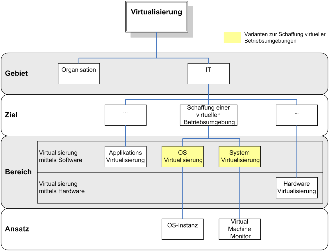 Was ist Virtualisierung